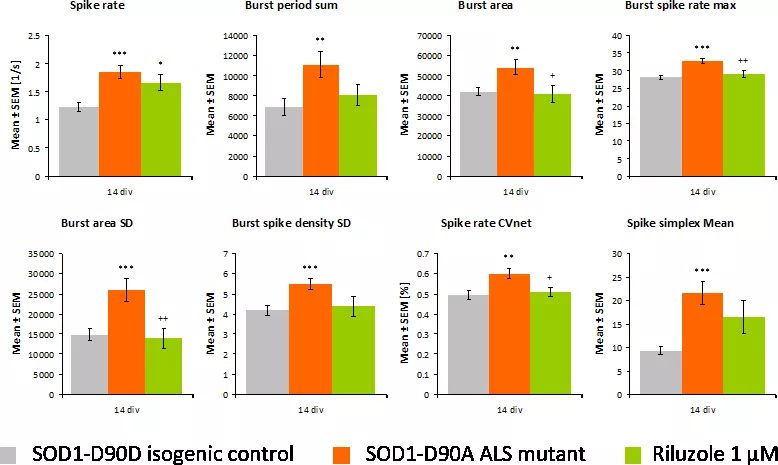 Amyotrophic Lateral Sclerosis SOD1 Model - NeuroProof